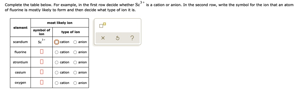 SOLVED: Complete the table below. For example, in the first row decide whether Sc (scandium) is ...