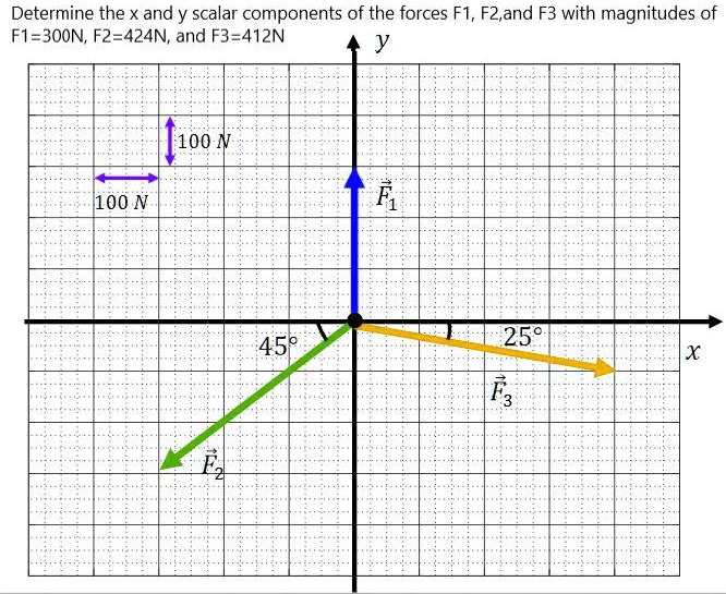 SOLVED: Determine the X and Y scalar components of the forces F1, F2, and F3 with magnitudes of ...