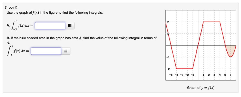 (1 point) Use the graph of f(x) in the figure to find the following ...