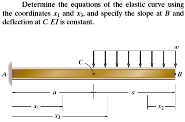 SOLVED: Determine the equations of the elastic curve using the ...
