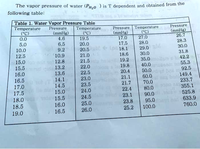 the vapor pressure of water puzo is t dependent and obtained from the ...