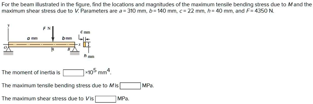 for the beam illustrated in the figurefind the locations and magnitudes ...