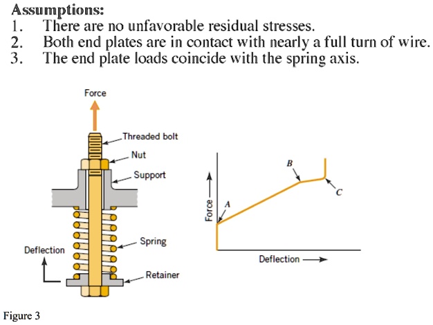 SOLVED: Figure 3 shows a coiled compression spring that has been loaded ...
