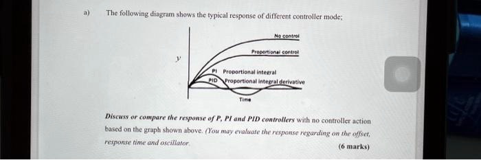 SOLVED: The following diagram shows the typical response of different controller modes: No ...