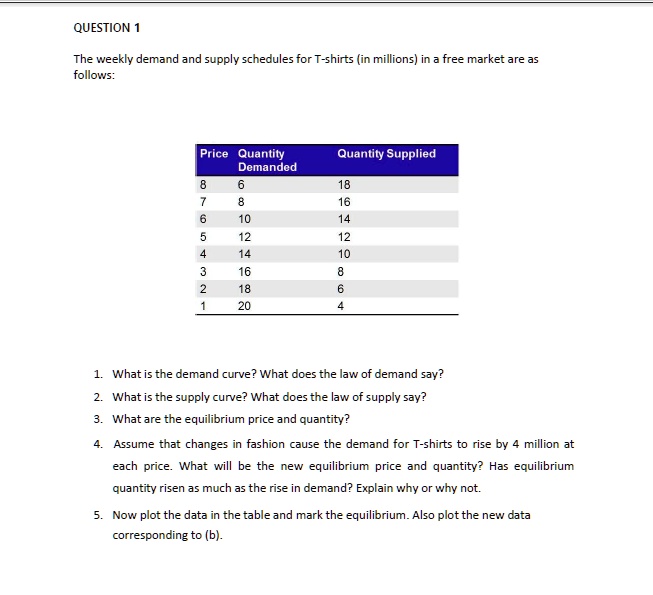 QUESTION 1 The weekly demand and supply schedules for T-shirts (in ...