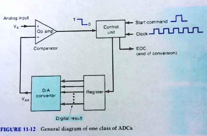 Analog input VA Op amp Comparator 1 0 Start command Control unit Clock D/A converter Register ...