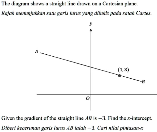 The diagram shows a straight line drawn on a Cartesian plane. Rajah ...