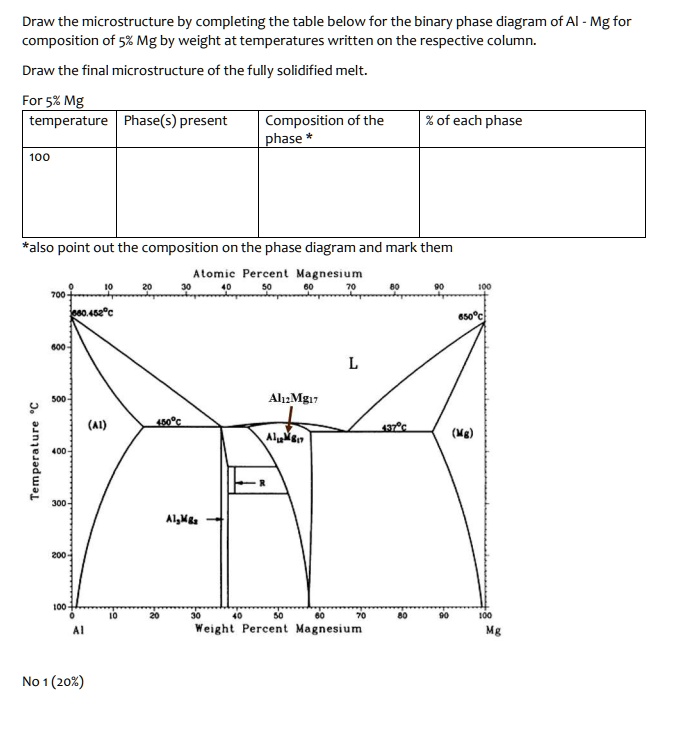 [GET ANSWER] Draw the microstructure by completing the table below for ...