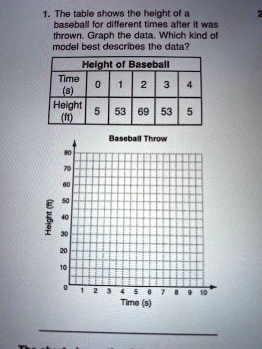 SOLVED: The table shows the height of a baseball for different times after it was thrown. Graph ...