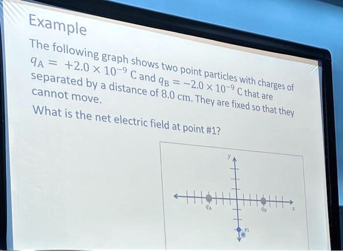 SOLVED: The following graph shows two point particles with charges of qA = +2.0 × 10^-9 C and qB ...