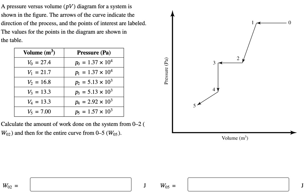 a pressure versus volume pv diagram for a system is shown in the figure ...