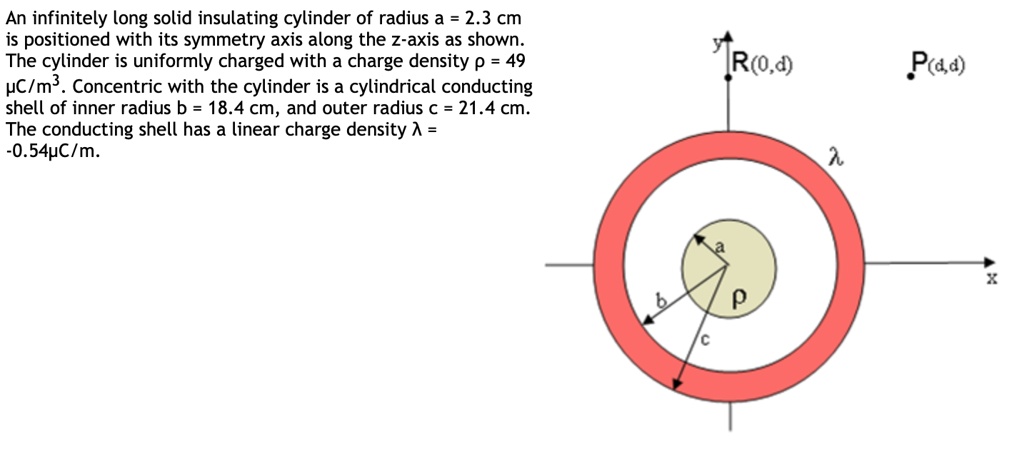 an infinitely long solid insulating cylinder of radius a 23 cm is ...