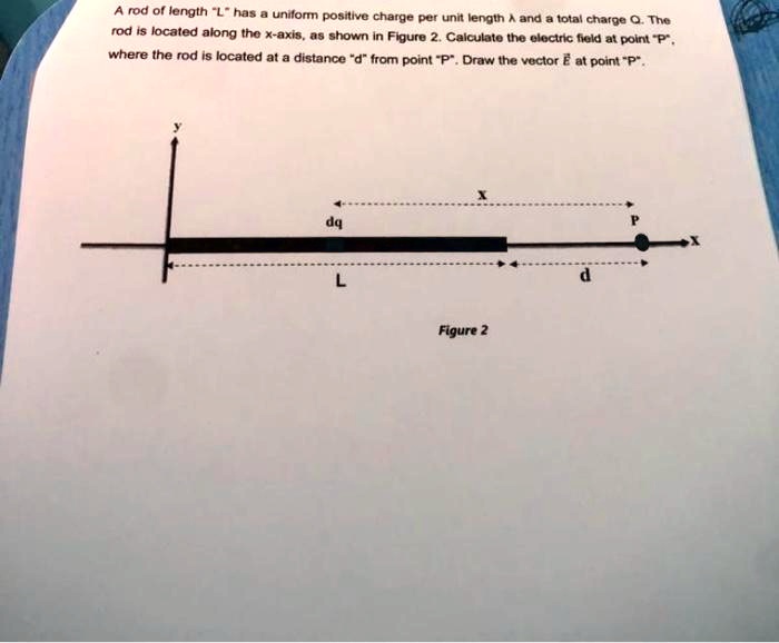 SOLVED: A rod of length L has a uniform positive charge per unit length ...