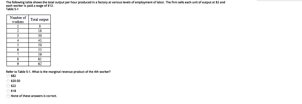 SOLVED: The following table shows the total output per hour produced in a factory at various ...