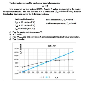 SOLVED: The first-order, irreversible exothermic liquid-phase reaction AB is to be carried out ...