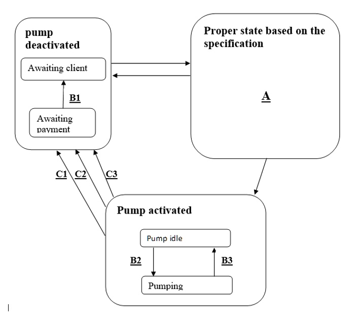 SOLVED: A project team is about to create a state machine diagram ...