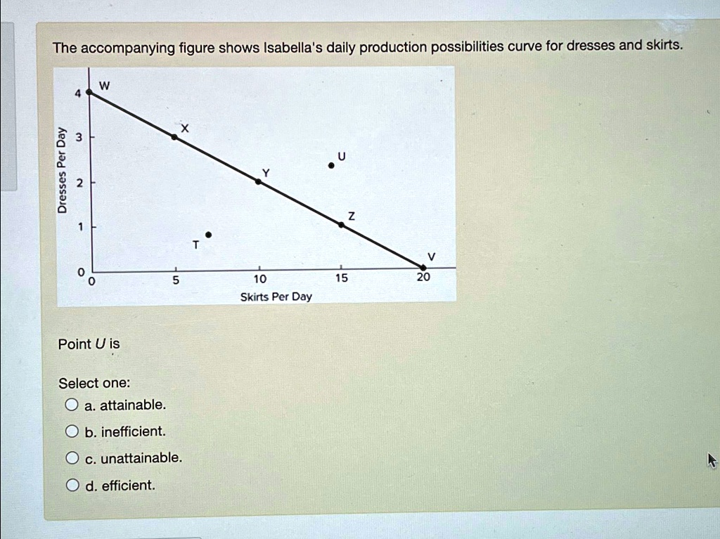 The accompanying figure shows Isabella's daily production possibilities ...