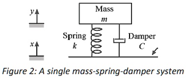 draw the free body diagram of the mass spring damper system mass m spring k damper figure 2 a ...