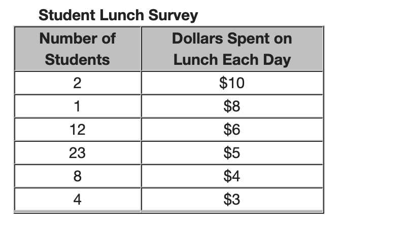 Student Lunch Survey Number of Students Dollars Spent on Lunch Each Day ...