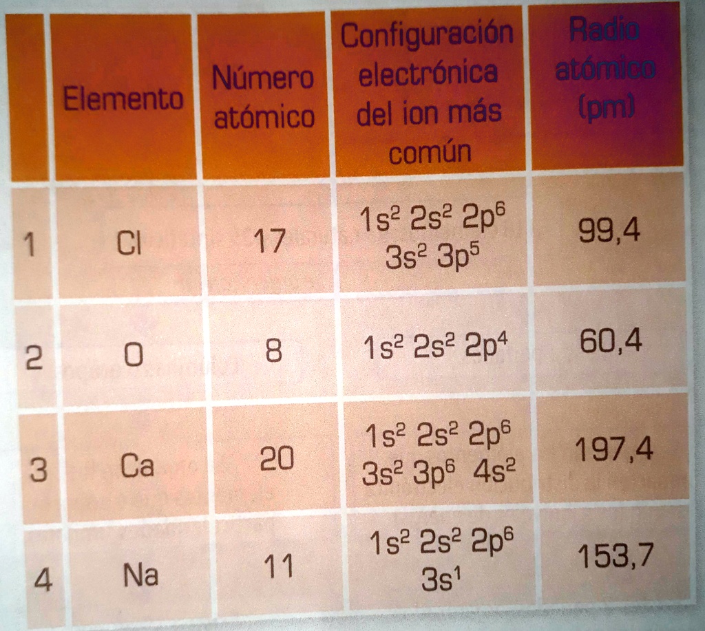 SOLVED: Ayuda porfavor!! De acuerdo con la configuaracion electronica ...