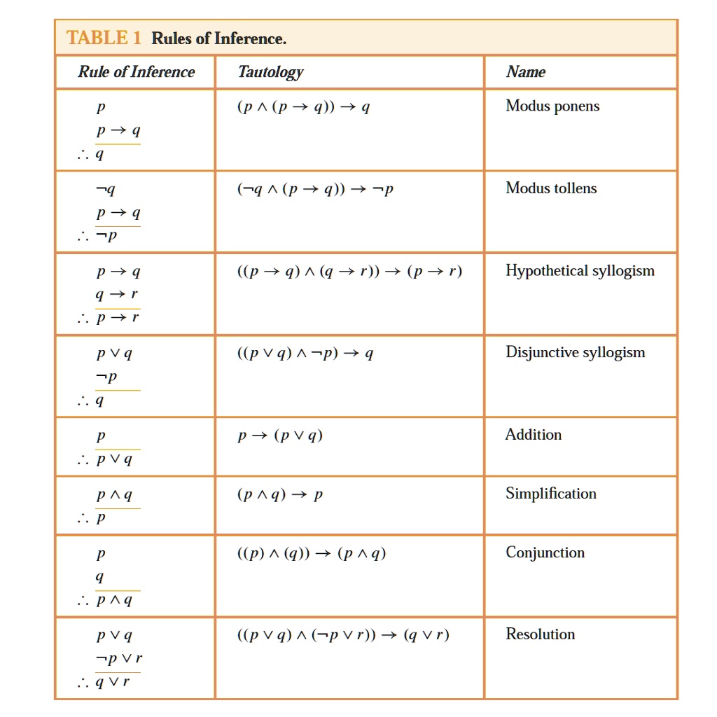 SOLVED TABLE 1 Rules Of Inference Rule Of Inference Tautology p p 