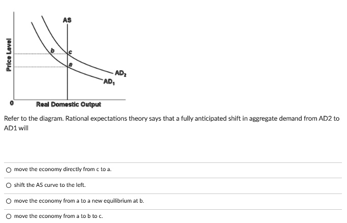 [GET ANSWER] Price Level AS b c AD2 AD1 0 Real Domestic Output Refer to the diagram. Rational ...