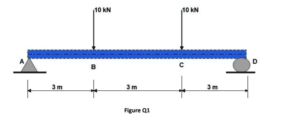 A 3 m 10 kN 10 kN B 3 m Figure Q1 C 3 m D