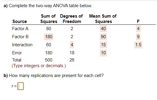 SOLVED:Complete the two-way ANOVA table below: Sum of Degrees of Mean Sum of quares Freedom ...