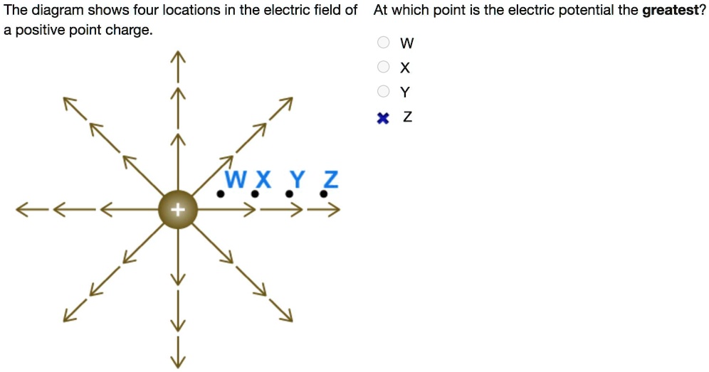 The diagram shows four locations in the electric field of a positive point charge. At which ...