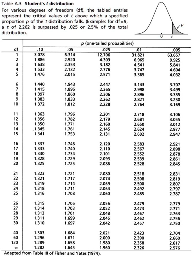 Table a3 student s distribution for various degrees of...