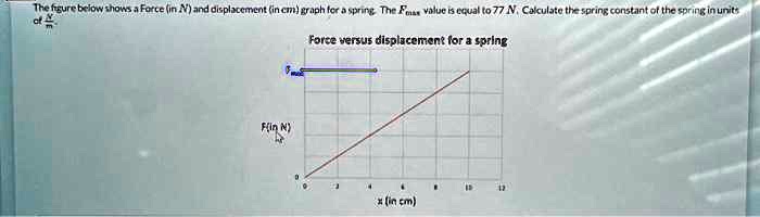 SOLVED: The figure below shows a Force (in N) and displacement (in cm ...