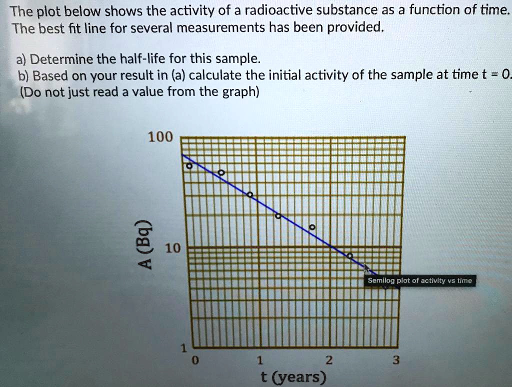 The plot below shows the activity of a radioactive substance as a ...