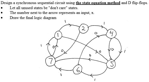 SOLVED: Design a synchronous sequential circuit using the state equation method and D flip-flops ...