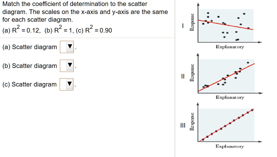 SOLVED: Match the coefficient of determination to the scatter diagram ...