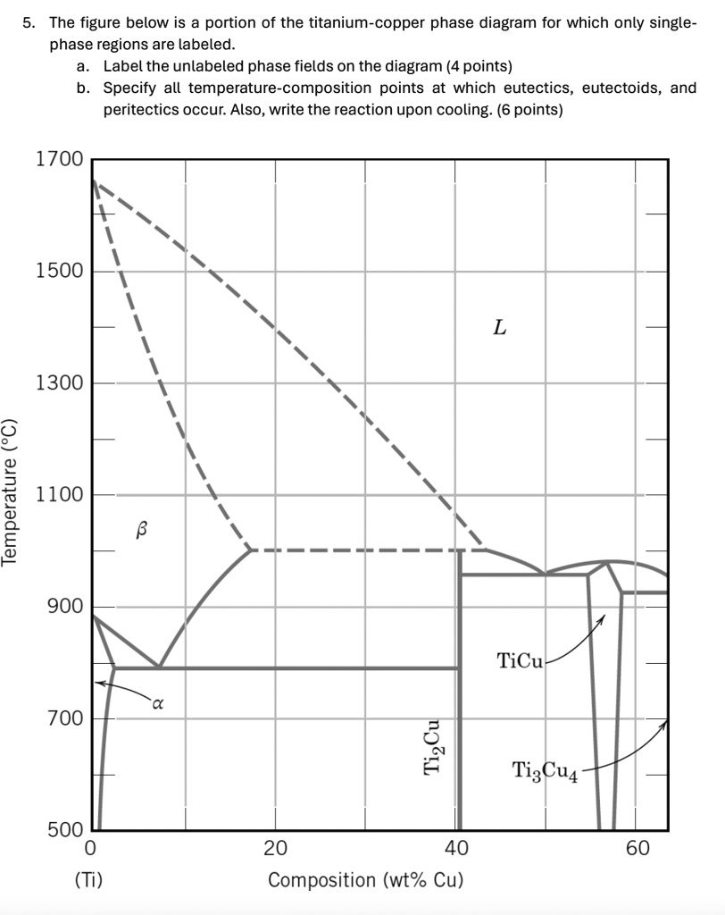 the figure below is a portion of the titanium copper phase diagram for ...