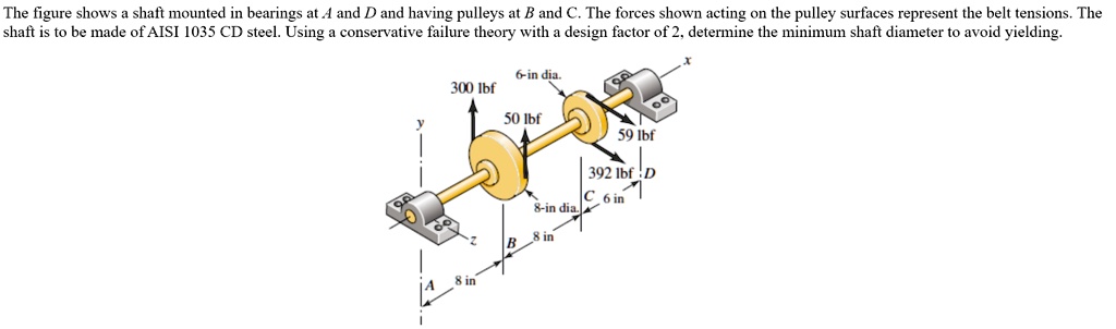 The figure shows a shaft mounted in bearings at A and D and having ...