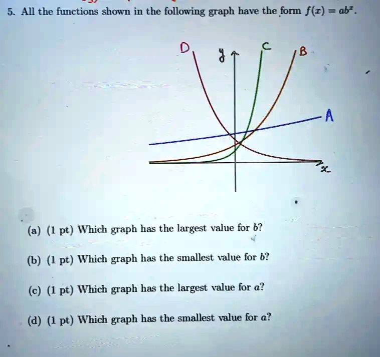 SOLVED: All the functions shown in the following graph have the form f(r) = ab* B A pt) Which ...