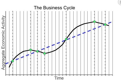 SOLVED: The diagram to the right shows the phases and turning points of ...