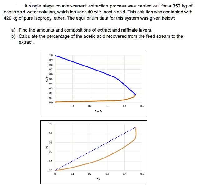 SOLVED: A single-stage counter-current extraction process was carried ...
