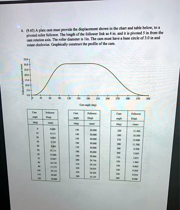 4 945a plate cam must provide the displacement shown in the chart and ...