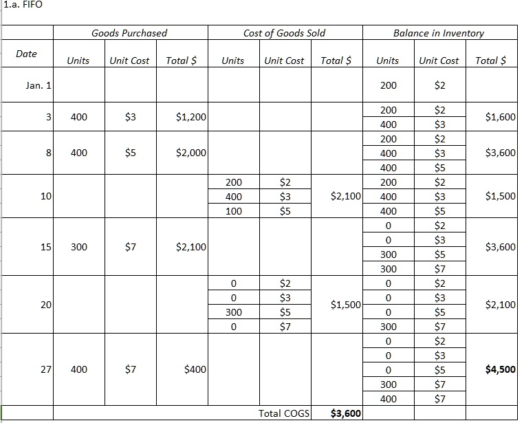 SOLVED: Prepare the journal entries required to record purchases and ...