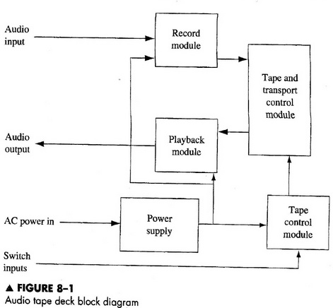 Audio input Audio output Record module Playback module Tape and ...