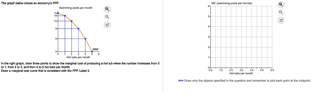the graph below shows an economys ppf swimming pools per month mc ...