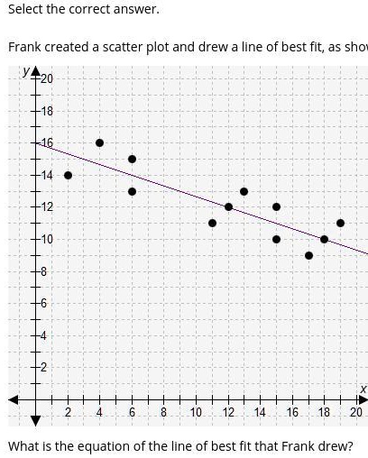 SOLVED: 'Select the correct answer. Frank created a scatter plot and drew a line of best fit, as ...