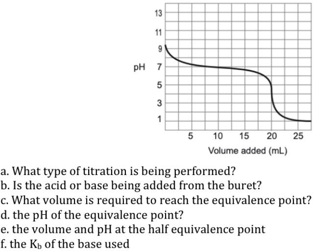 SOLVED: Hd 10 15 20 25 Volume added (mL) a. What type of titration is being performed? b. Is the ...