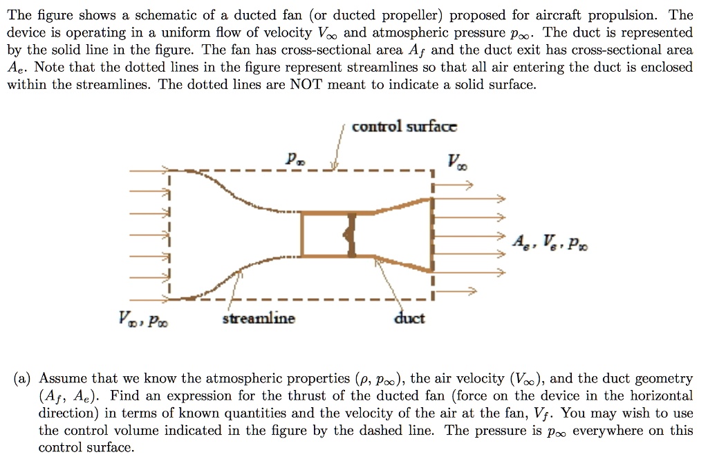 The figure shows a schematic of a ducted fan (or ducted propeller ...