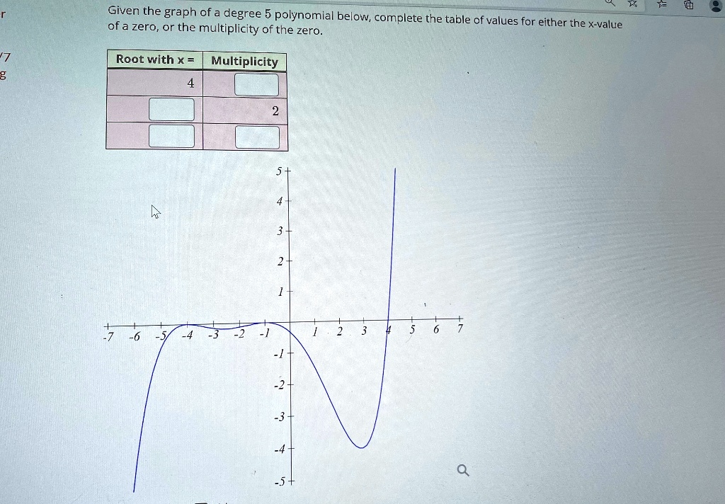 SOLVED: Given the graph of a degree 5 polynomial below, complete the table of of a zero; or the ...