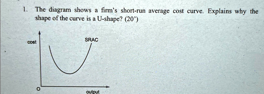 1. The diagram shows a firm's short-run average cost curve. Explains ...