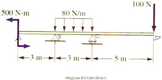 SOLVED: Draw the FBD of the beam and compute the reactions. Formulate ...