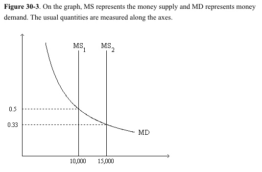 SOLVED: Refer to Figure 30-3. If the relevant money-supply curve is the one labeled MS2, then ...